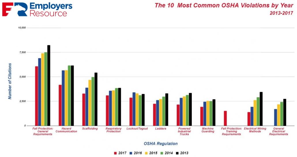 The 10 Most Common OSHA Violations in 2017 | Employers Resource