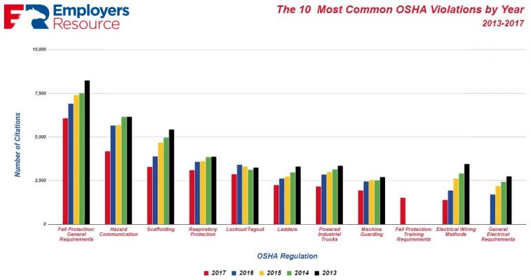 The 10 Most Common OSHA Violations in 2017 | Employers Resource