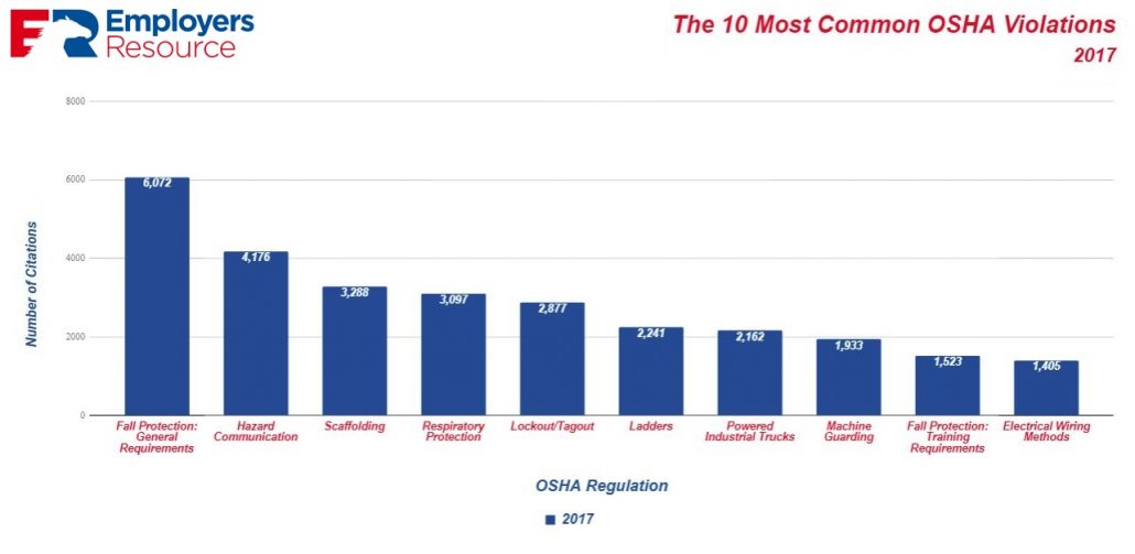 The 10 Most Common OSHA Violations in 2017 | Employers Resource