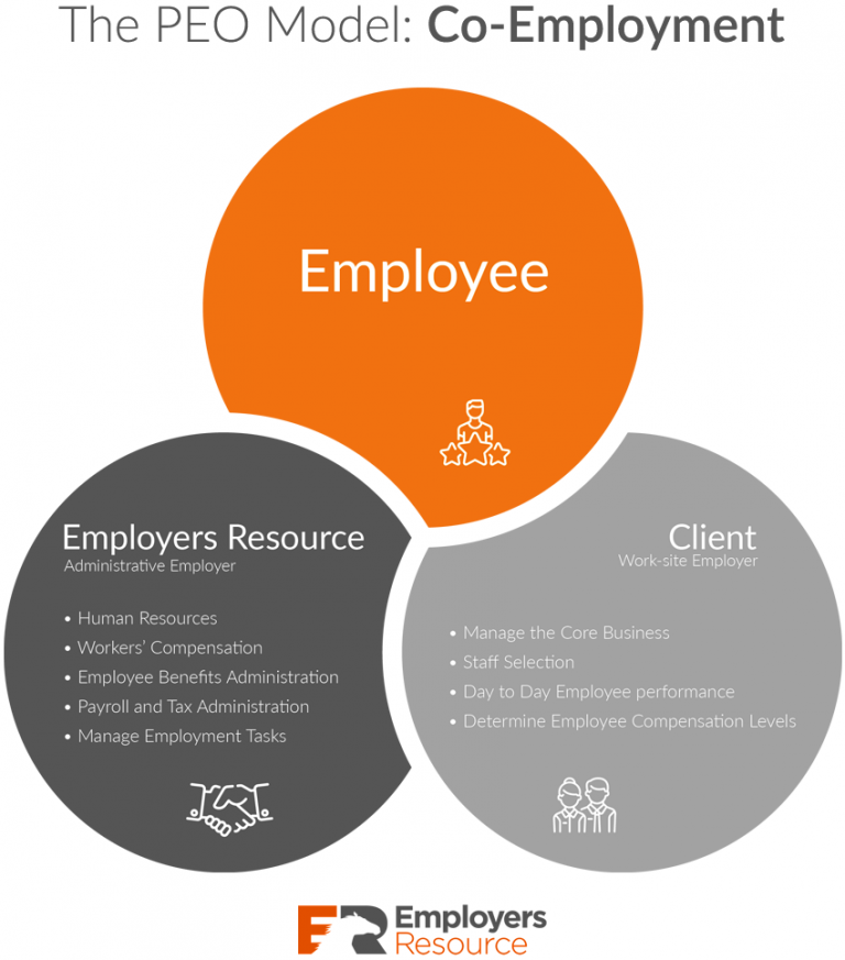 A Diagram of The Employers Resource Co-Employment Model
